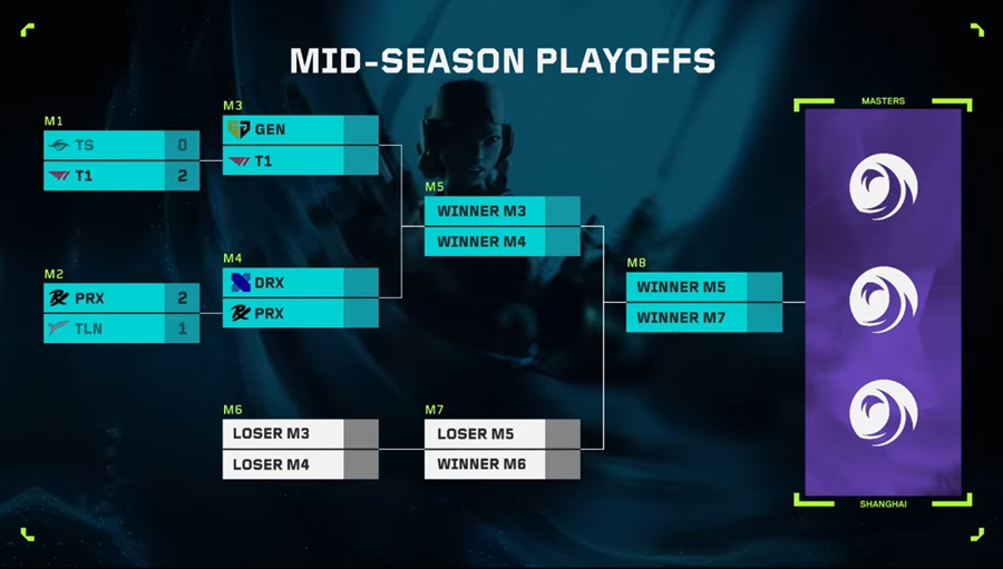 VCT 퍼시픽 PO, T1-PRX 승자조 진출 '마스터즈까지 한걸음'
