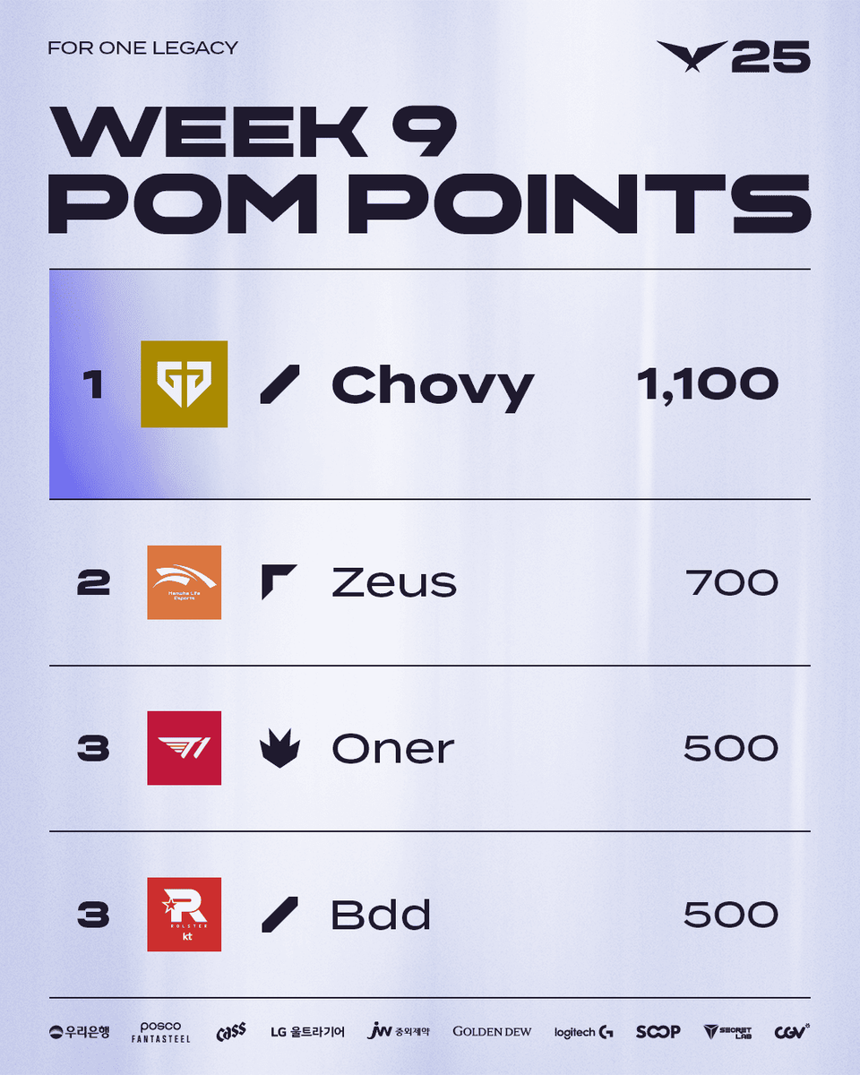 '18전 전승' 젠지, 2025 LCK 정규 시즌 9주 차 마무리